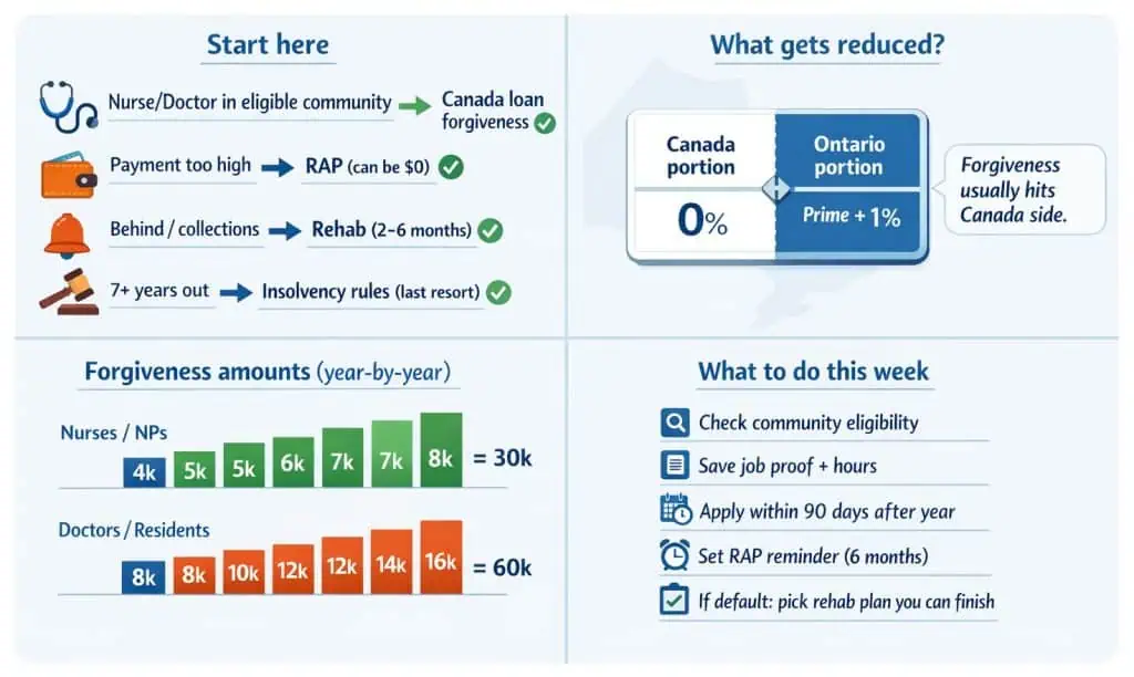 Ontario Student Loan Forgiveness: real OSAP relief options