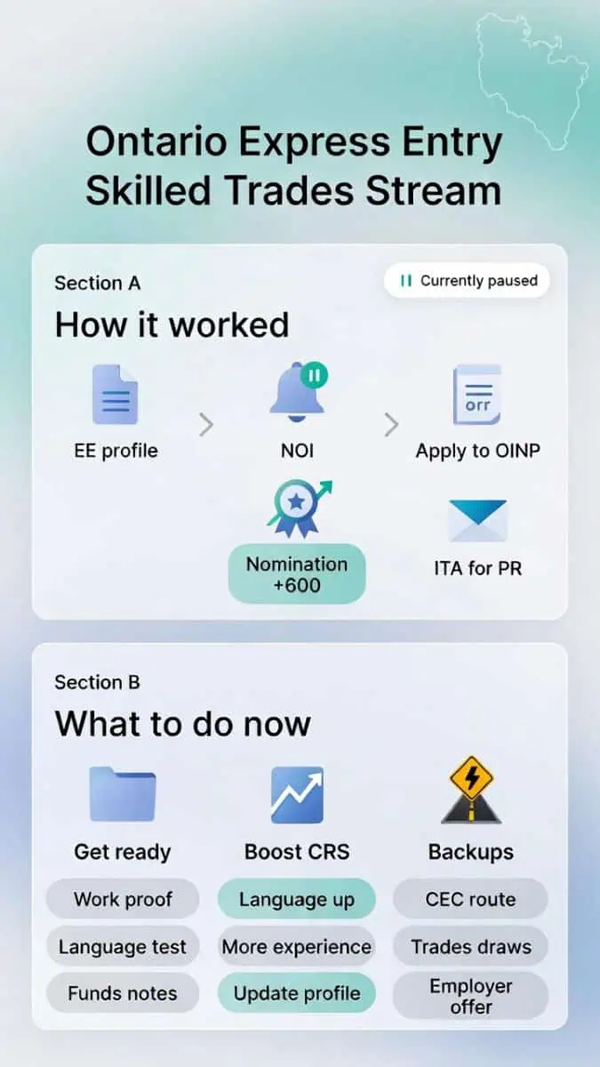Ontario Express Entry Skilled Trades Stream (Status + Options)