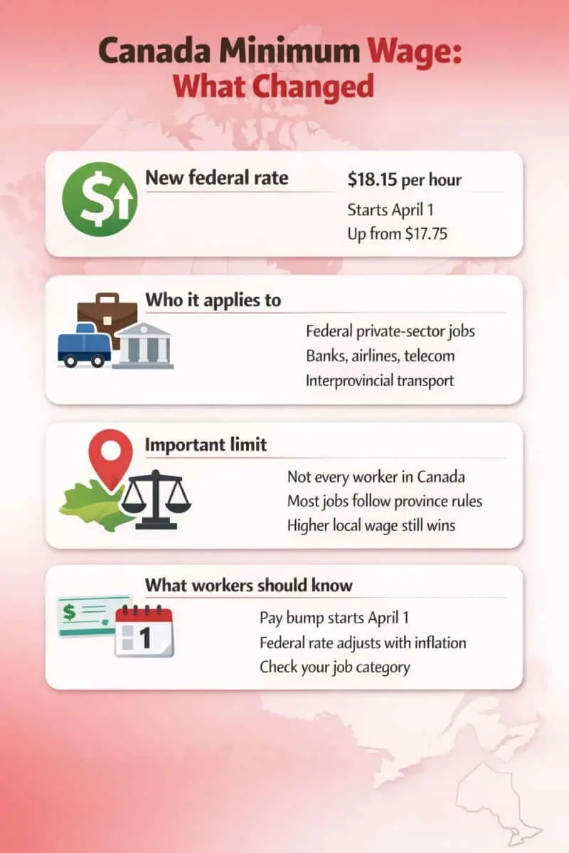 Canada minimum wage rises to $18.15 on April 1